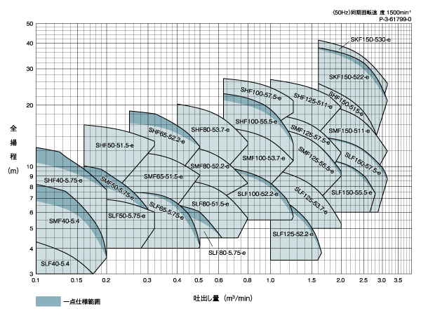 SHF40-5.75H-e | S(渦巻ポンプ)の製品情報 | 陸上ポンプ | 揚水・循環ポンプ | ポンプ | テラル株式会社
